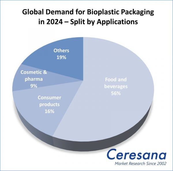 Bioplastic Packaging Market Report until 2034